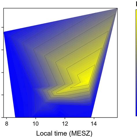 Heatmap Showing The PH For Different Sampling Times And Sunshine Download Scientific Diagram