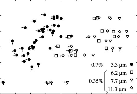 Nuclear N Band Luminosity Vs The Energy Of Nuclearcircumnuclear
