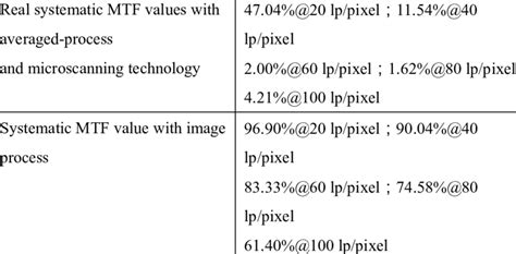 Systematic Mtf Values Comparison Table Download Table
