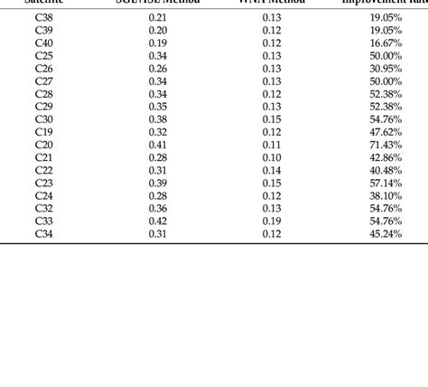 Rms Statistical Results Of Fitting Residuals Unit Ns Download