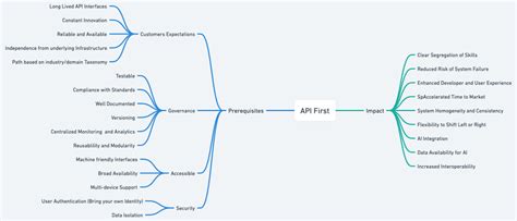 Rethinking Api First Unveiling Its True Power In The Ai Era A Refresher