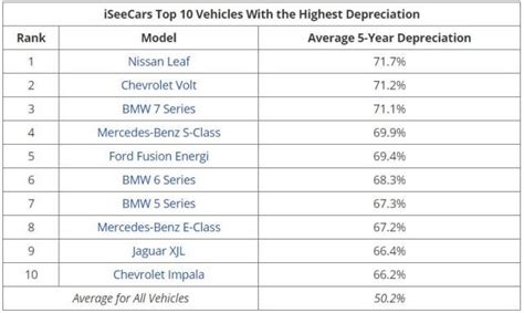 美公布 5 年後折舊率最高最低各 10 款車！為何電動車貶值幅度驚人？ 自由電子報汽車頻道