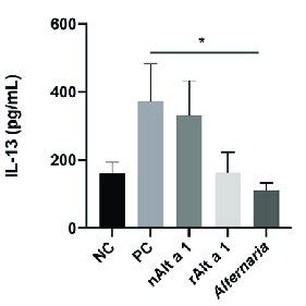 Total Cell Counts IL 4 IL 13 IL 10 Levels In BALF And MMCP 1 Levels