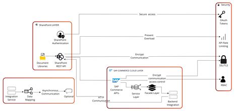 Overview Of Sharepoint Integration With Sap Commerce Cloud Kaartech