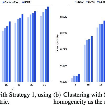 Clustering Performance Of MuSeS With Different Multi Sense Word Vector