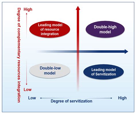 Sustainability Free Full Text Identifying The Value Co Creation
