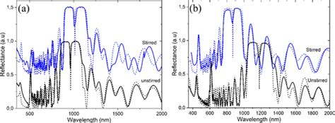 Experimental Reflectance Curves Comparison Of Devices Formed In A