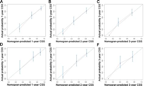 calibration plots of the nomogram for 1 2 and 3 year css prediction