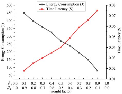 Dynamic Selection Slicing Based Offloading Algorithm For In Vehicle