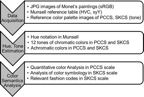 framework of the color analysis method download scientific diagram