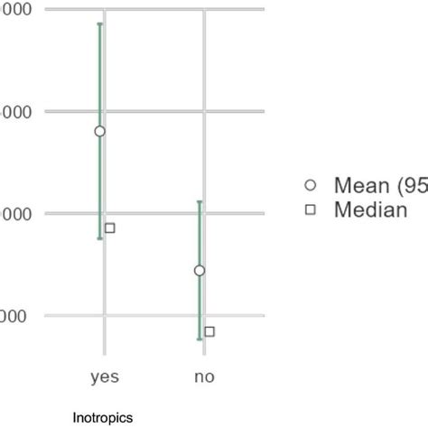 Elevated Nt Probnp Levels Were Associated With The Need Of Inotropics