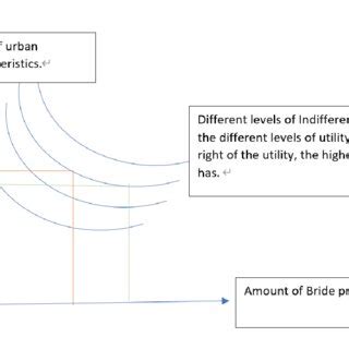Indifference Curve Illustration Download Scientific Diagram