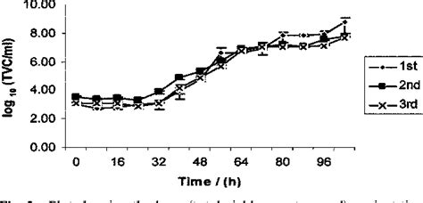 Figure 1 From Rapid And Quantitative Detection Of The Microbial Spoilage In Milk Using Fourier