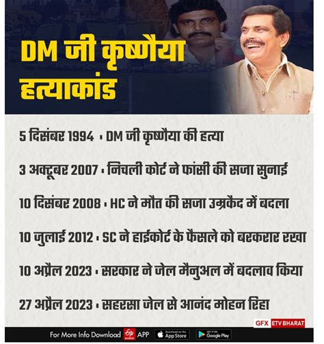 Anand Mohan Case आनंद मोहन की रिहाई मामले में आज Sc में सुनवाई पूर्व