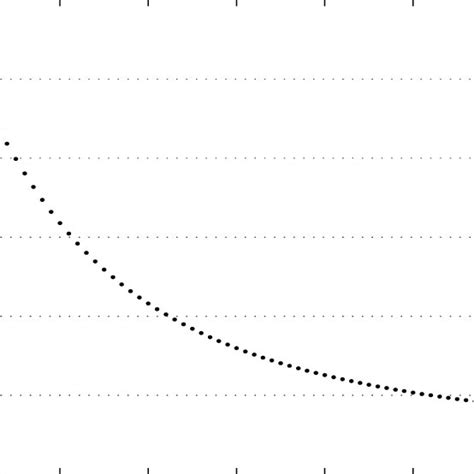 The Skewness measure α Download Scientific Diagram
