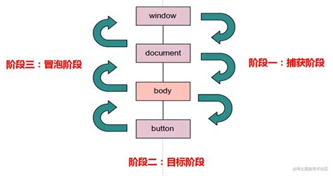 重学精进 dom0 、 dom2、dom3 级事件大家好，我是云牧，这次说 dom 事件，dom事件是在网页开发中经常使 掘金