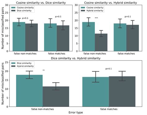 H Test For Numbers Of False Matches And False Non Matches Generated By Download Scientific