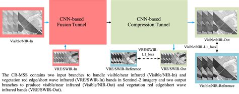 Remote Sensing Mdpi On Twitter Deeplearning Based Thin Cloud Removal Fusing Vegetation Red