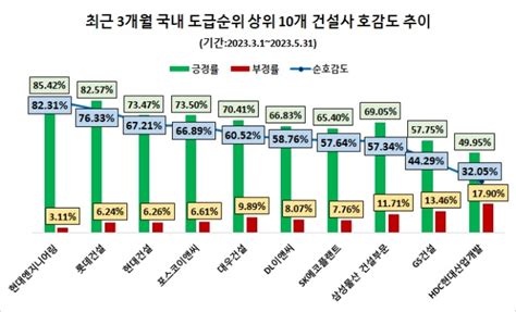 현대건설 최근 3개월 온라인 관심도 1위대우·롯데건설 뒤이어