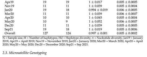 Genetic Diversity Indices Of Nine Temporal Samples Based On