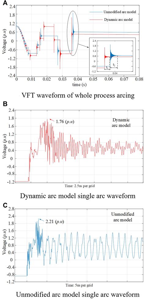 Comparison Of Vft Simulation Results Under Different Arc Models A Vft