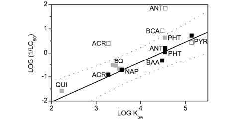 Relationship Between Log K Ow And Lc 50 Values For Chironomus Riparius