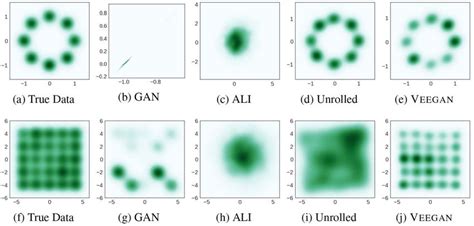 Density Plots Of The True Data And Generator Distributions From