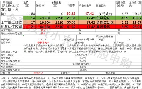 万丰股份603172新股申购与估值：高端分散染料企业新股ipo研究——新股申购—财富号东方财富网