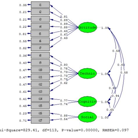 Path Diagram In The Scope Of Dfa For The Digital Literacy Scale Download Scientific Diagram