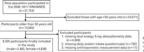 Figure 1 From Difference Of Low Skeletal Muscle Index According To