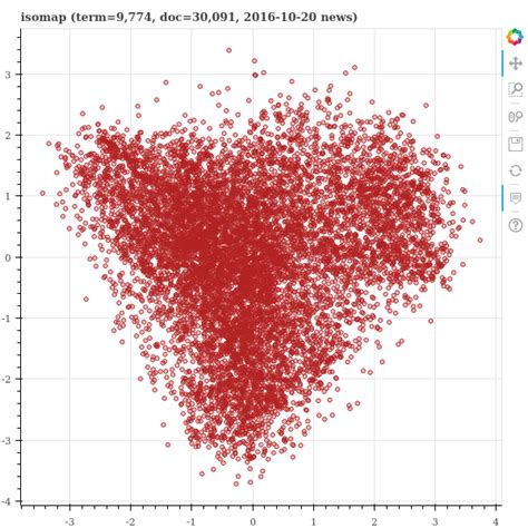 Embedding For Word Visualization LLE ISOMAP MDS T SNE LOVIT X