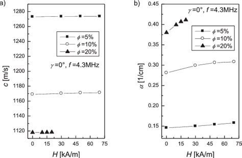 The Ultrasonic Wave Velocity A And Attenuation B As A Function Of