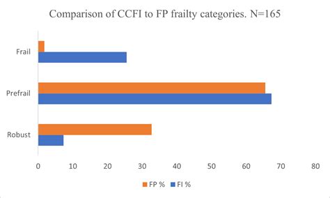 The Performance Of A New Multidimensional Frailty Index In Comparison To The Frailty Phenotype