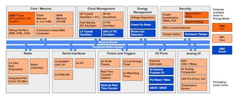 Flurry Of Iot Wireless Mcus From Silicon Labs Electronics Weekly