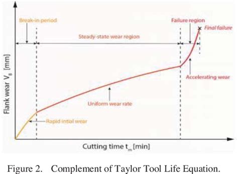 Figure 2 From Design And Analysis Of Rul Prediction Algorithm Based On