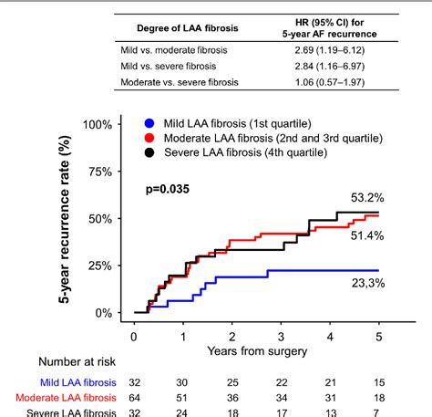 Left Atrial Strain Predicts Fibrosis Of Left Atrial Appendage In