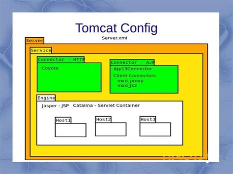 Apache Tomcat Là Gì Tìm Hiểu Tổng Quan Về Apache Tomcat Itnavi