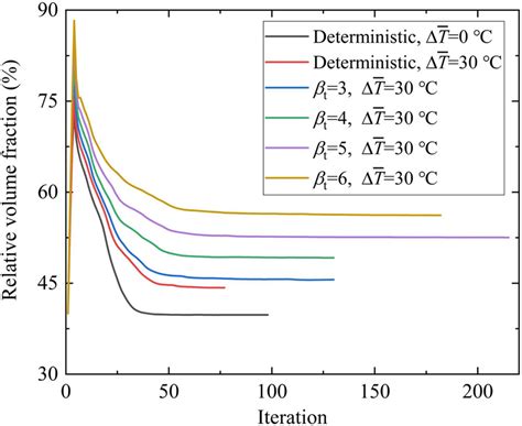 Iterative Histories Of Different Methods For Cantilever Beam Download