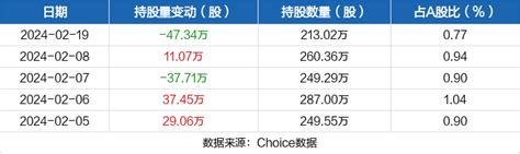 四创电子02月19日被沪股通减持4734万股四创电子600990股吧东方财富网股吧