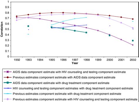 Correlations Of MSA Level Component Estimates And Final With One Download Scientific Diagram