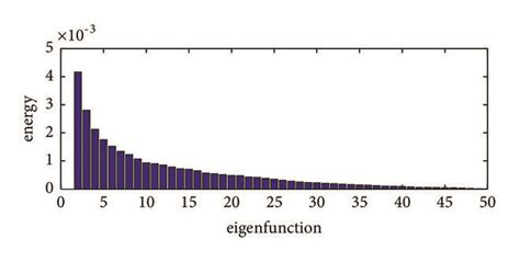 A Energy Associated With All Eigenfunctions B Energy Associated