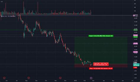 Api Stock Price And Chart — Nasdaq Api — Tradingview