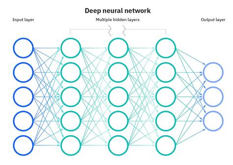 Difference Between AI Vs Machine Learning Vs Deep Learning Vs Neural