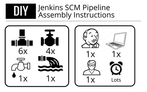 Your First Steps With A Jenkins Scm Pipeline By Marcelo Ruben