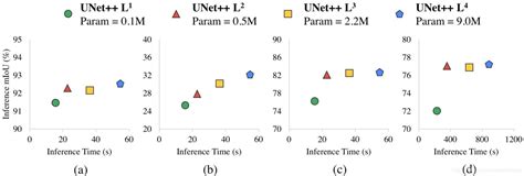 【论文笔记】unet ：一种用于医学图像分割的嵌套u net结构 unet跳跃连接的作用 csdn博客