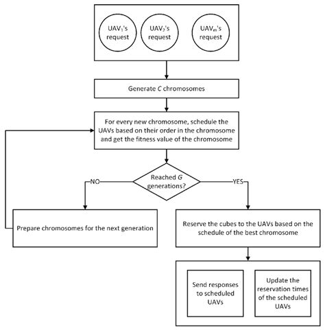 Summary Of The Tasks Of The Intersection Manager Every í µí± ∆í µí±