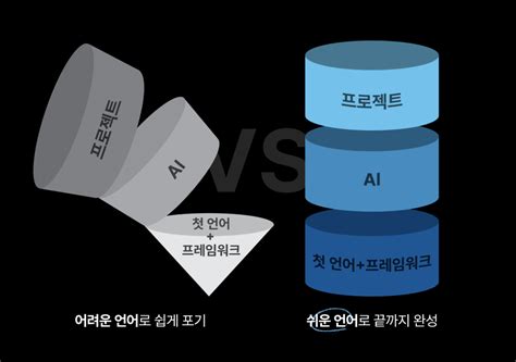 백엔드 개발자 Ai 인공지능 역량 강화가 필요한 이유 It 뉴스레터 아티클 개념정리부터 취업꿀팁까지 부트텐트