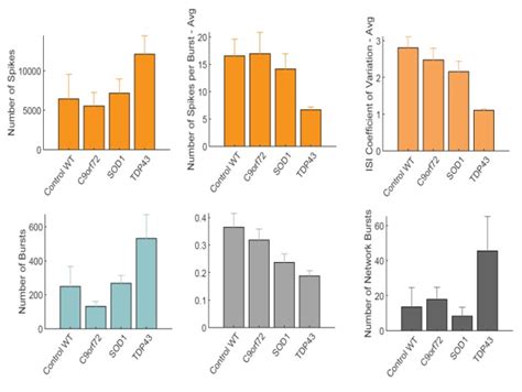 Multielectrode Array Characterization Of Human Ipsc Derived Motor