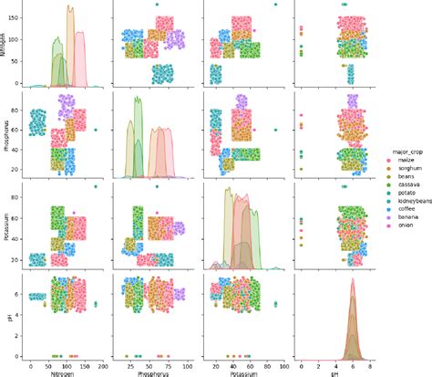 Figure 5 From Data Driven Analysis And Machine Learning Based Crop And Fertilizer Recommendation