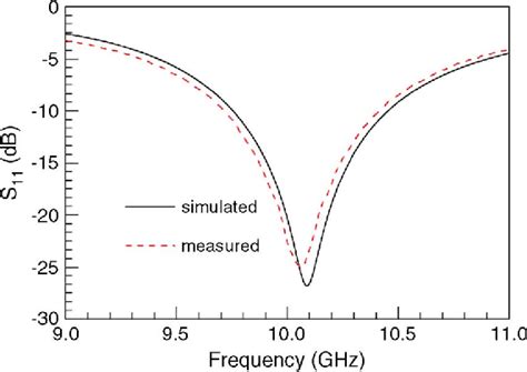 Figure 1 From Nature Of Cross Polarized Radiations From Probe Fed